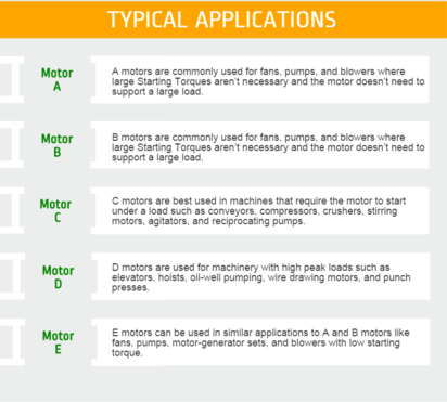Torque Characteristics of NEMA A, B, C, D, & E Motors