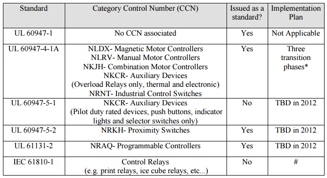 New Year, New Regulations – UL 508 Phasing Into UL 60947-4-1